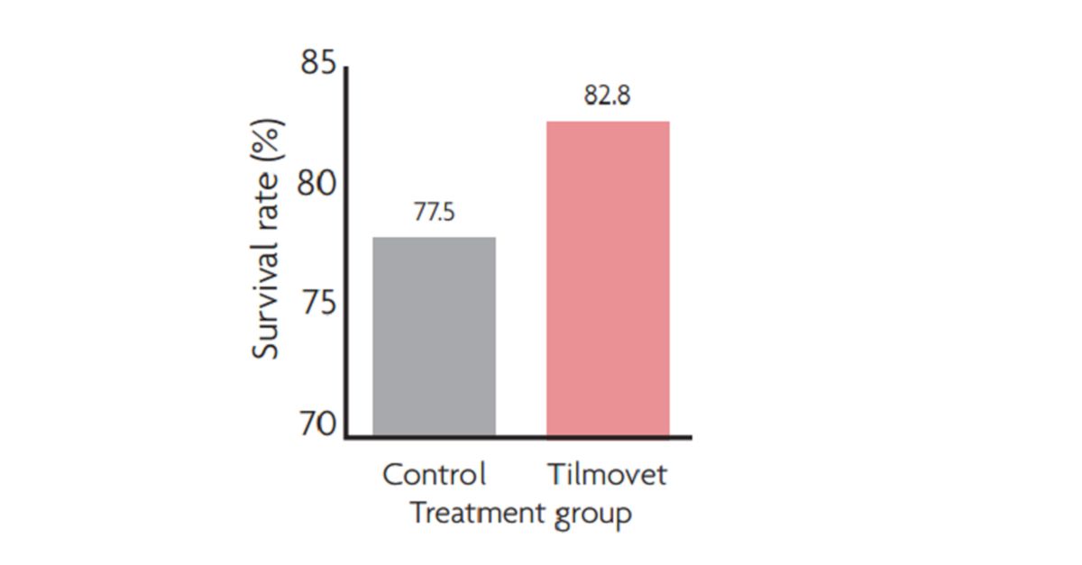 The Effect of Tilmovet® Water Medication for PRRS-Positive Pig Herds ...