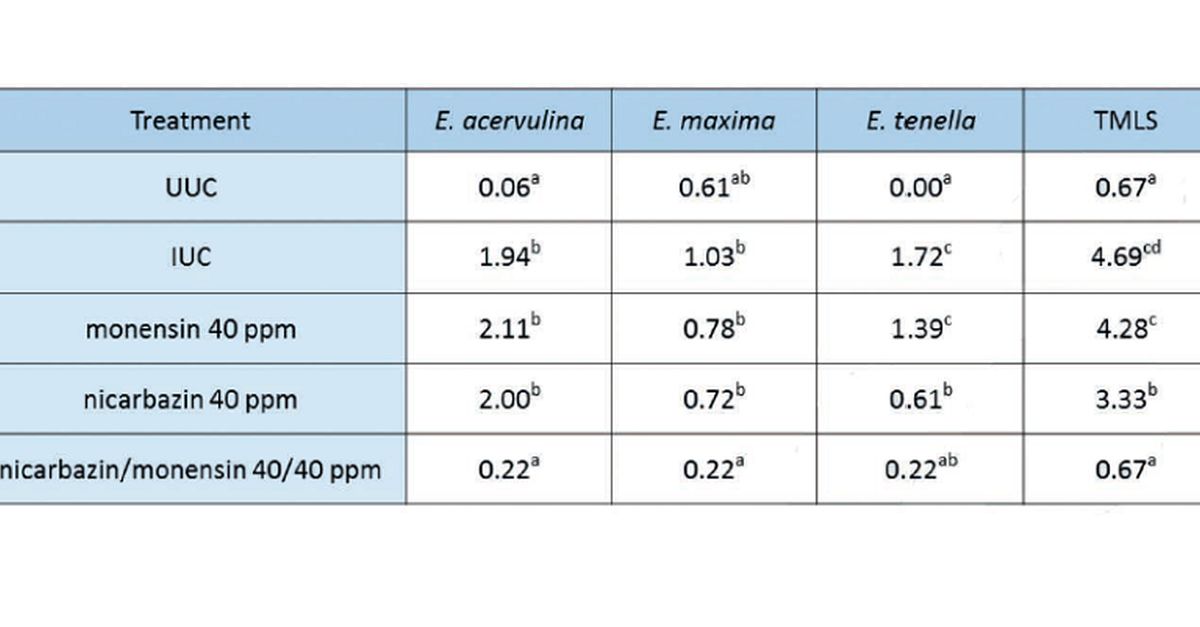 Introducing Monimax® - A New Anticoccidial | Huvepharma