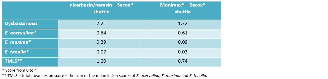 Comparison of Two Coccidiostat Shuttle Programs Under European Field ...
