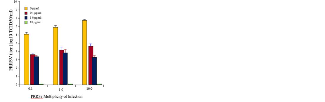 Effectiveness of Tilmicosin (Tilmovet®) Against PRRS and Complicated ...