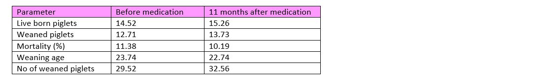 Effectiveness of Tilmicosin (Tilmovet®) Against PRRS and Complicated ...